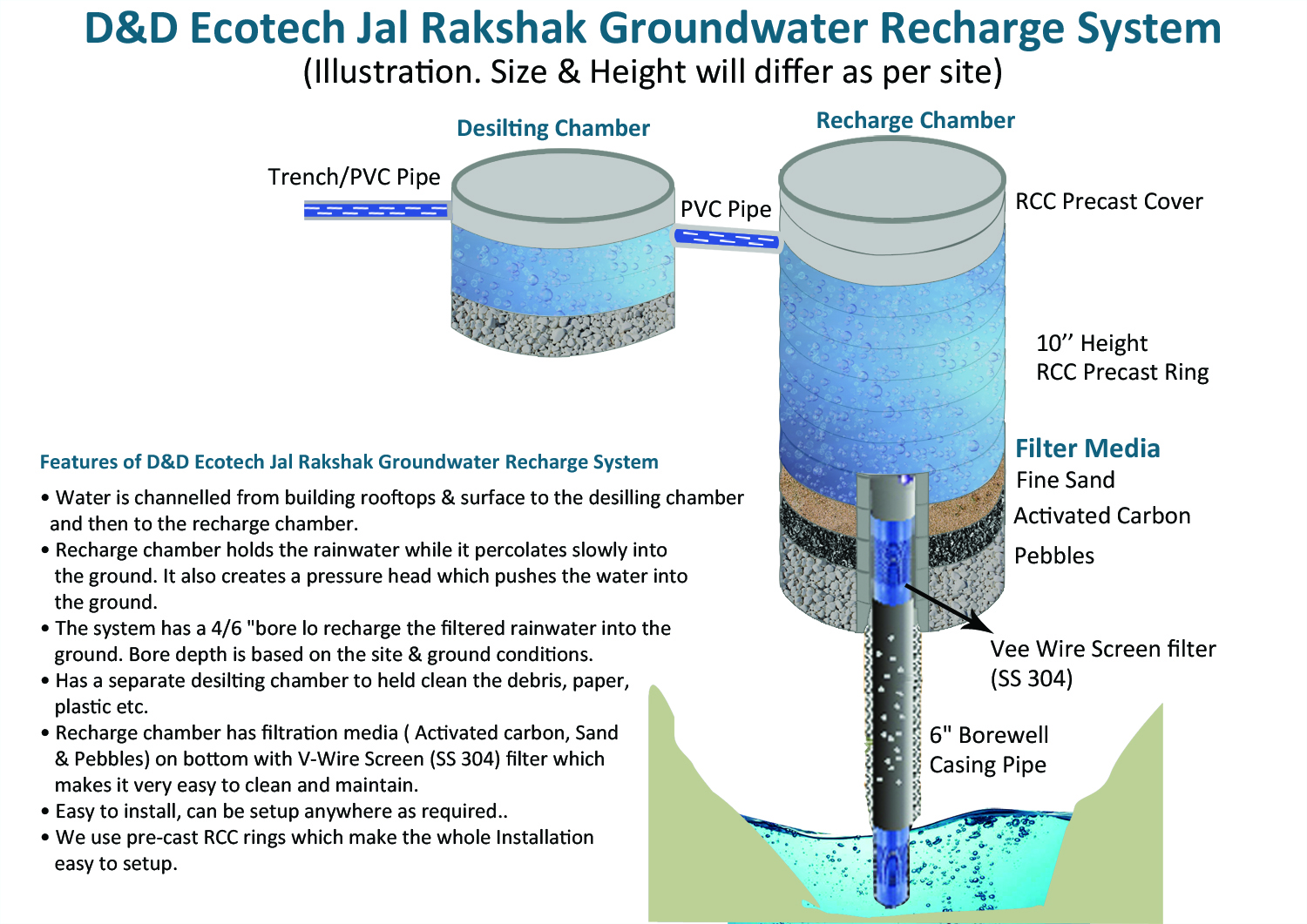 Jal Rakshak Recharge System – Rainwater Harvesting in India | D&D ...